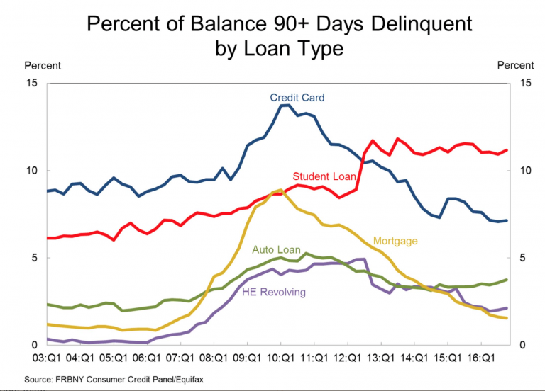 Student Loan Default Rate Student Loan Default Rate